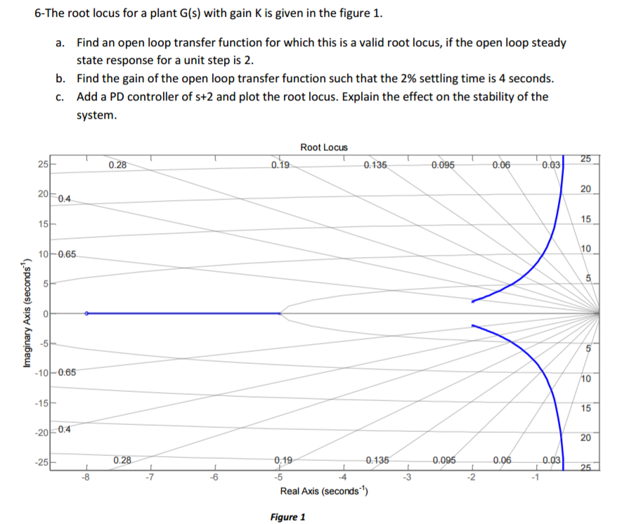 The root locus for a plant G(s) with gain K is given | Chegg.com
