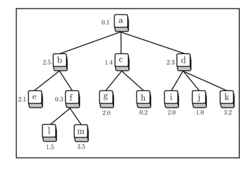 Solved The figure below shows a search tree. Each node in | Chegg.com