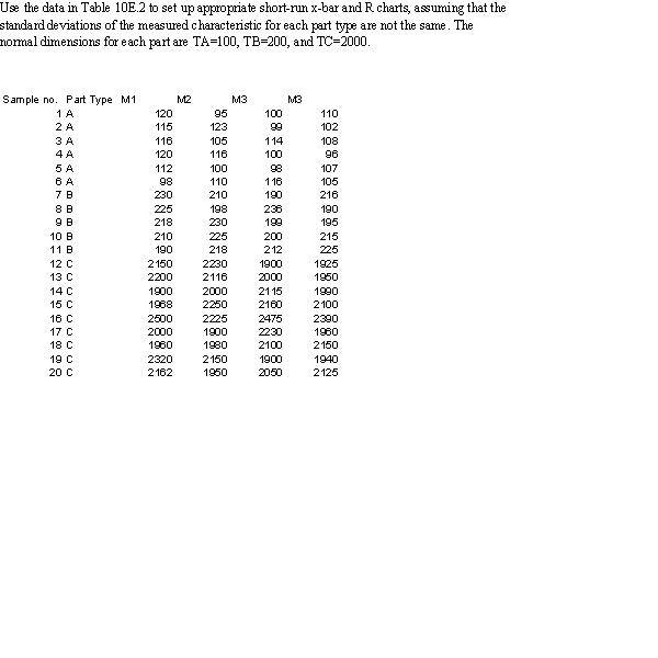 Use the data in Table 10E.2 to set up appropriate | Chegg.com