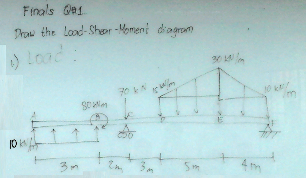 Solved STRENGTH OF MATERIAL Draw the LOAD, SHEAR and | Chegg.com