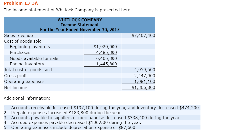 Solved Problem 13-3A The income statement of Whitlock | Chegg.com