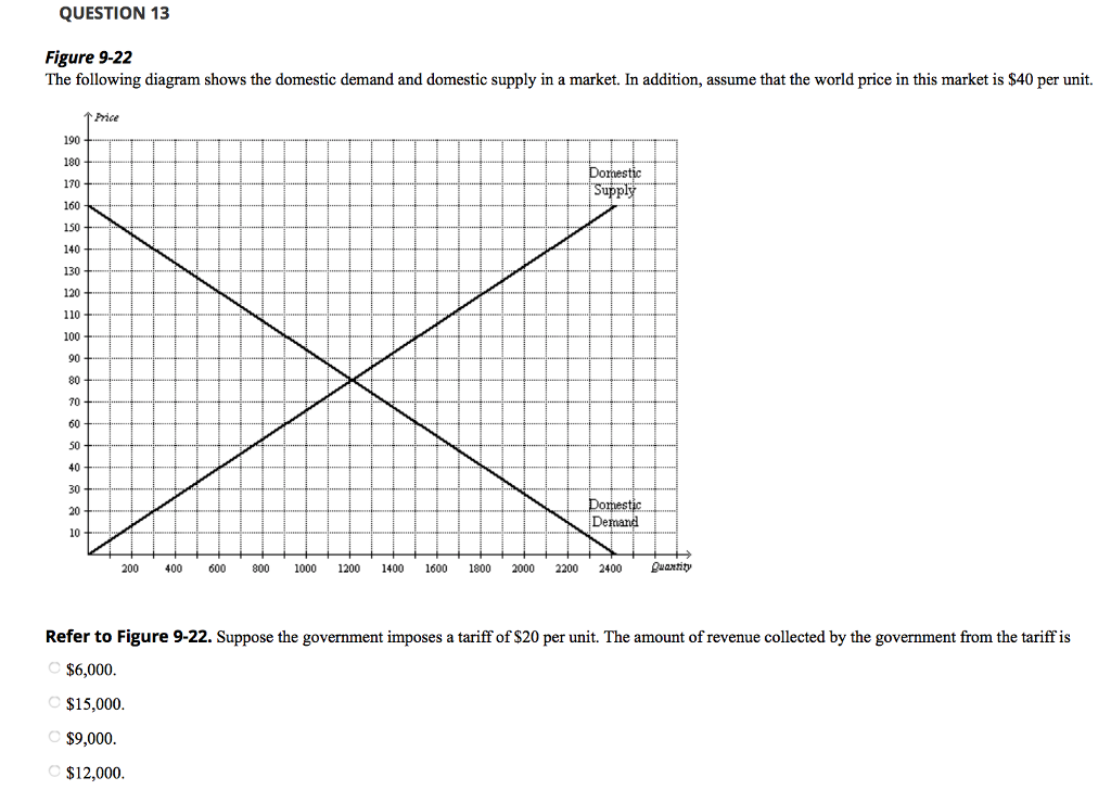 Solved Question 12 Figure 6 101 Price 24 20 18 16 14 12 10 
