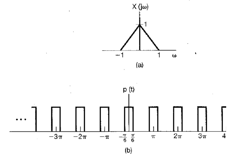 Solved (a) Let x(t) have the Fourier transform X(j omega), | Chegg.com