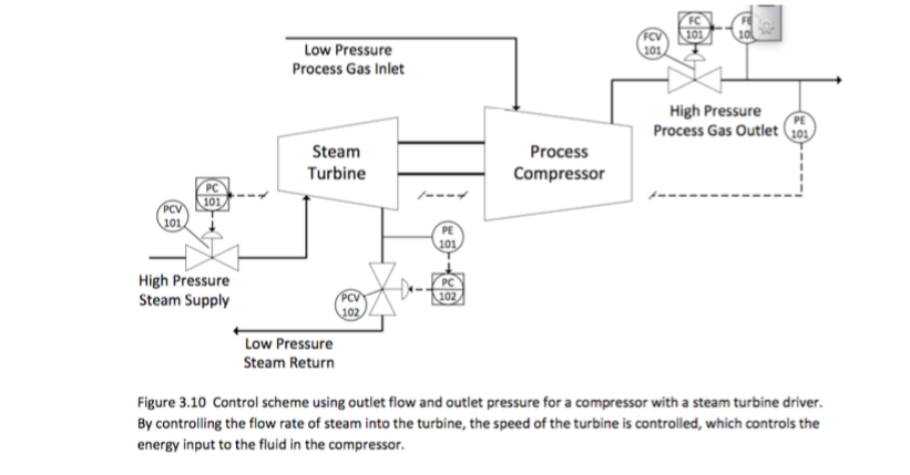 Solved Modify the process and control scheme shown in figure | Chegg.com