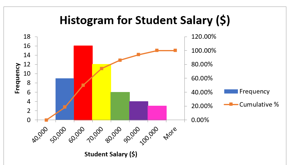 Solved Histogram for Student Salary ($) 120.00% 100.00% | Chegg.com