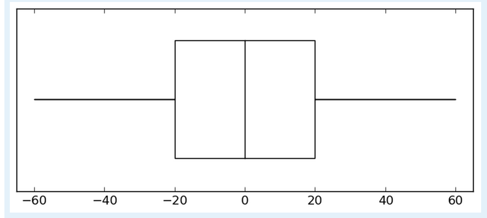 Q4 A boxplot of some data is as follows. Using this | Chegg.com