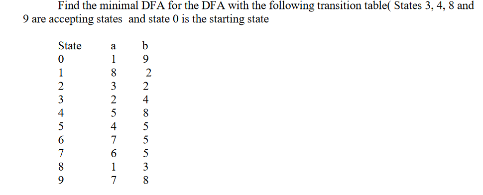 Solved Find the minimal DFA for the DFA with the following | Chegg.com