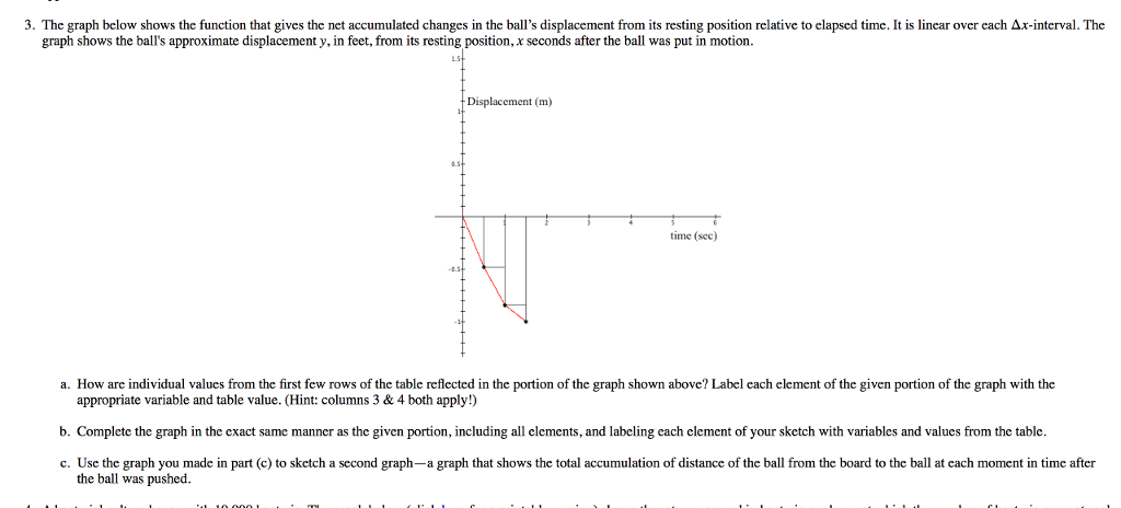 Solved The graph below shows the function that gives the net | Chegg.com