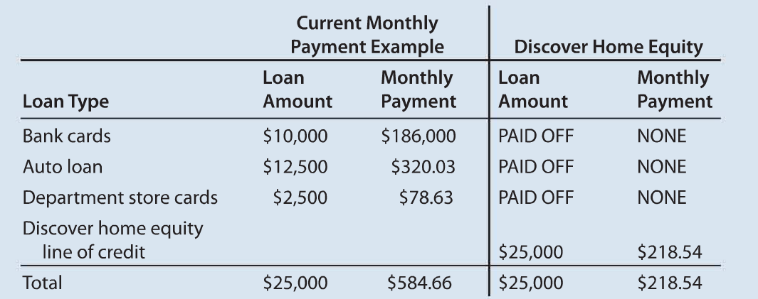 Discover offers a home equity line of credit that | Chegg.com