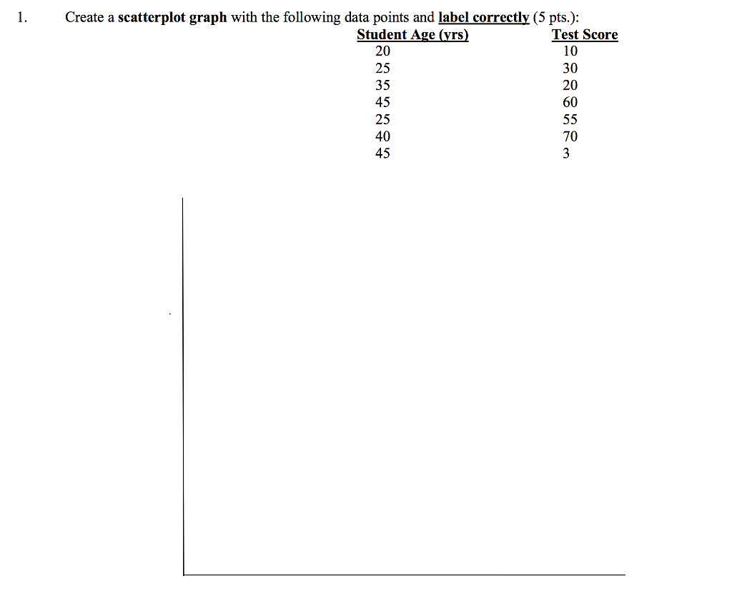 Solved Create a scatterplot graph with the following data | Chegg.com