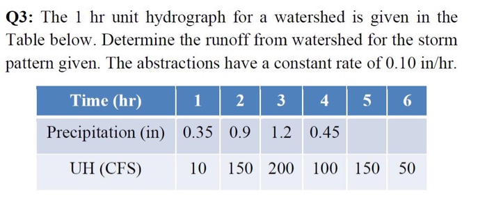Solved Q3: The 1 hr unit hydrograph for a watershed is given | Chegg.com