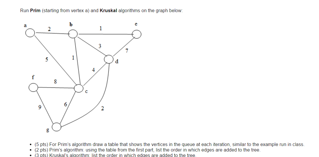 Solved Run Prim (starting from vertex a) and Kruskal | Chegg.com
