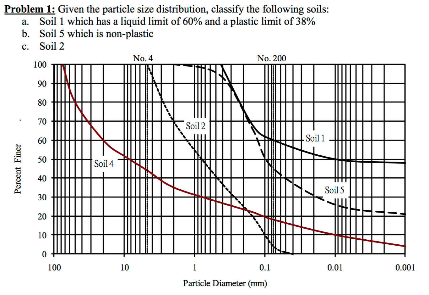 Solved Given the particle size distribution, classify the | Chegg.com