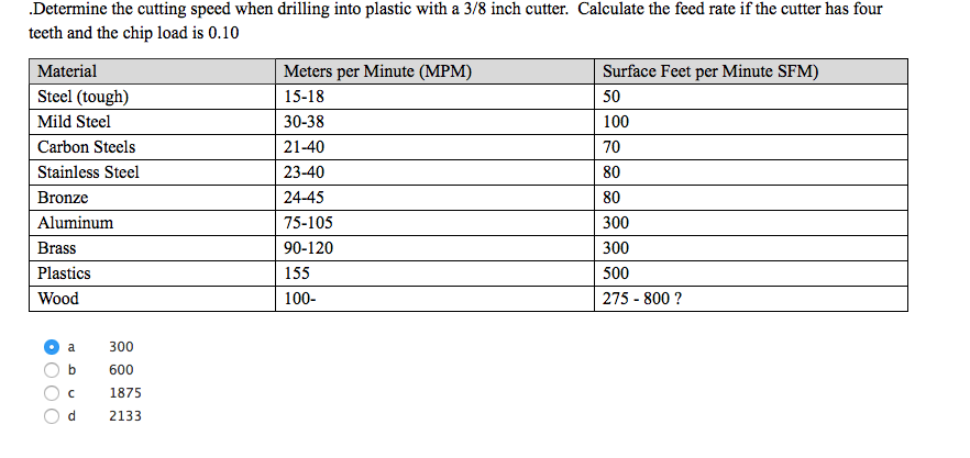 Determine the cutting speed when drilling into | Chegg.com