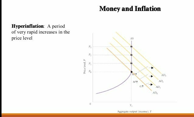 Solved Money and Inflation Hyperinflation A period of very | Chegg.com