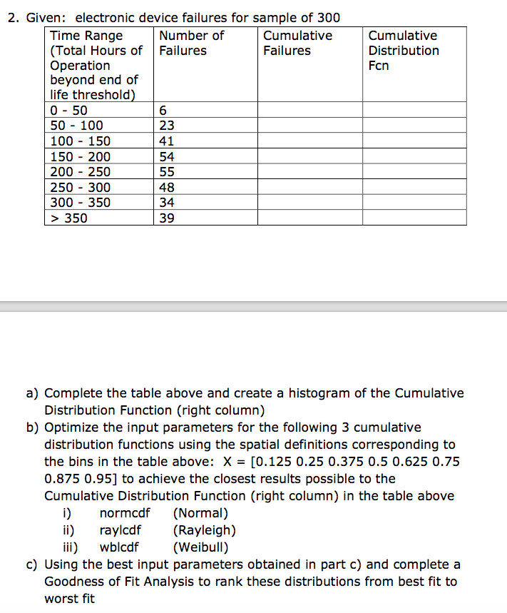Given: electronic device failures for sample of 300 | Chegg.com