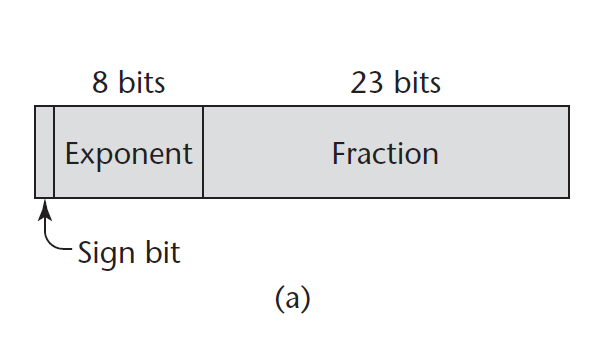 Solved 9. Using the IEEE Floating-Point Standard 754 format | Chegg.com