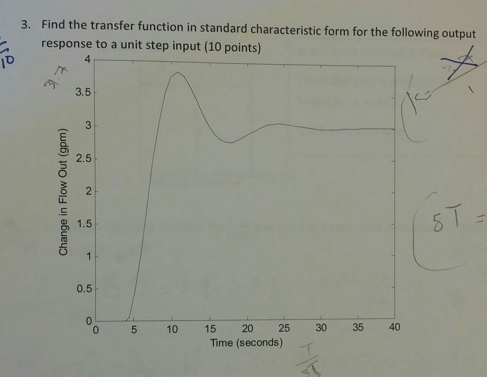 Solved Find the transfer function in standard characteristic | Chegg.com