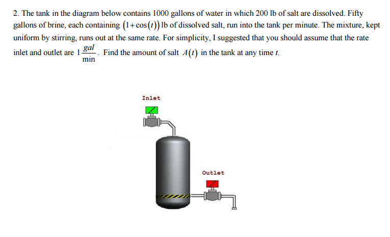 Solved The tank in the diagram below contains 1000 gallons | Chegg.com