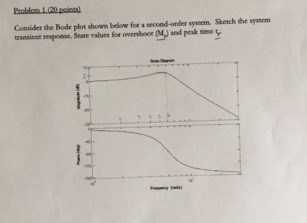 Solved Consider the Bode plot shown below for a second-order | Chegg.com Solved Consider the Bode plot shown below for a second-order | Chegg.com