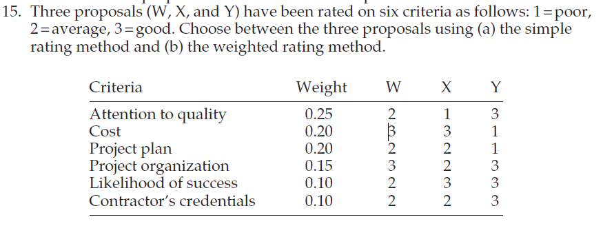 Solved Three proposals (W, X, and Y) have been rated on six | Chegg.com