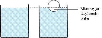 Solved Two beakers are filled to the same level with water. | Chegg.com