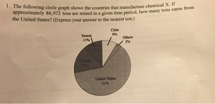 Solved The following circle graph shows the countries that | Chegg.com