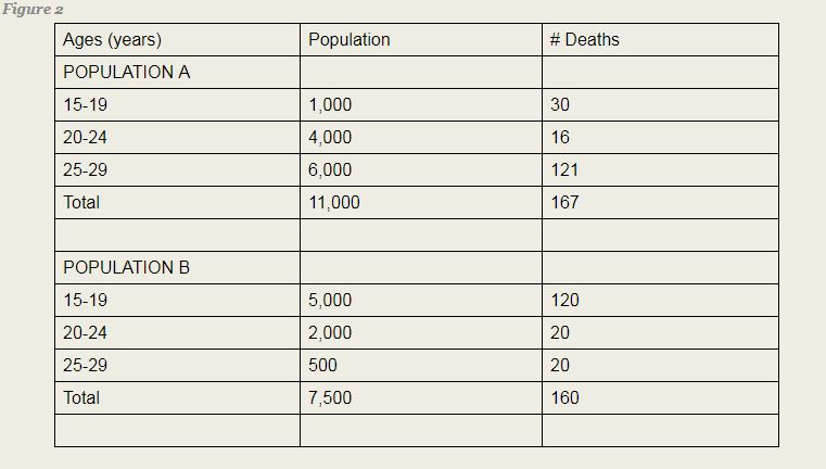 Solved Using Figure 2, Calculate 1) Crude Mortality Rate of | Chegg.com