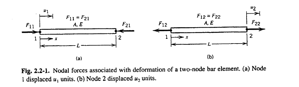 Solved 2.1 Consider a two-d.o.f. bar element, as in Fig. | Chegg.com