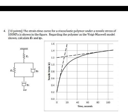 Solved The strain-time curve for a viscoelastic polymer | Chegg.com