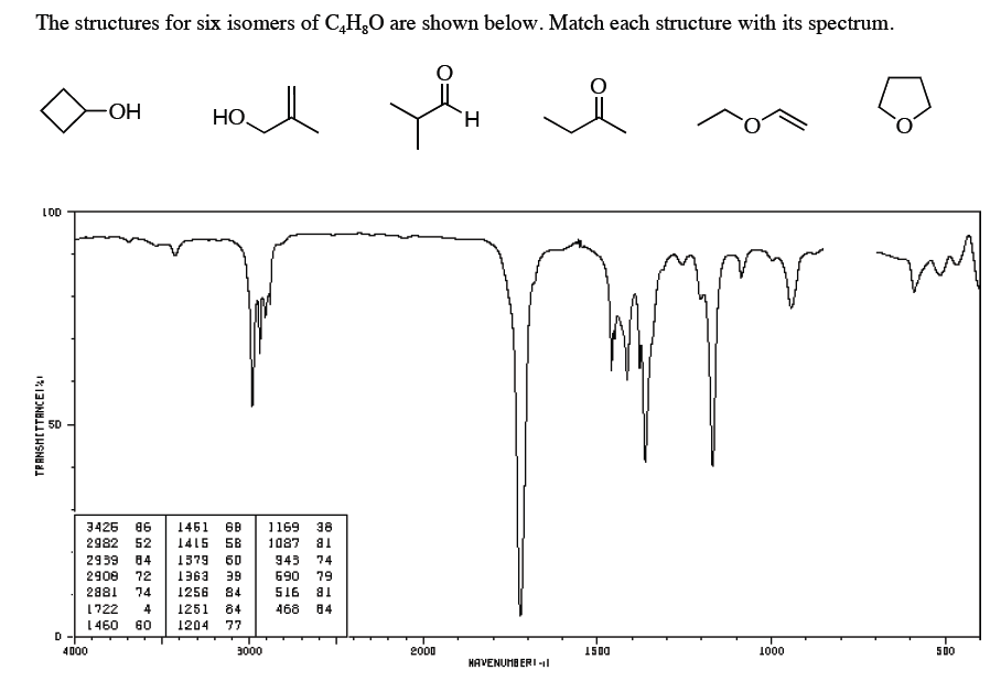 label the peaks on the spectrum, annotate spectra | Chegg.com