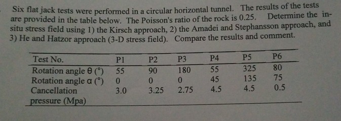 Solved Six flat jack tests were performed in a circul are | Chegg.com