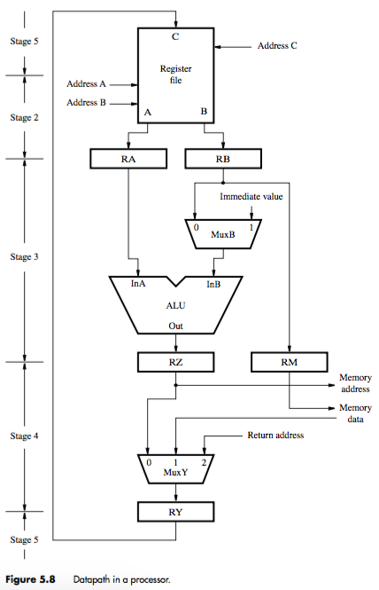Solved 5.15 We have seen how all RISC-style instructions can | Chegg.com