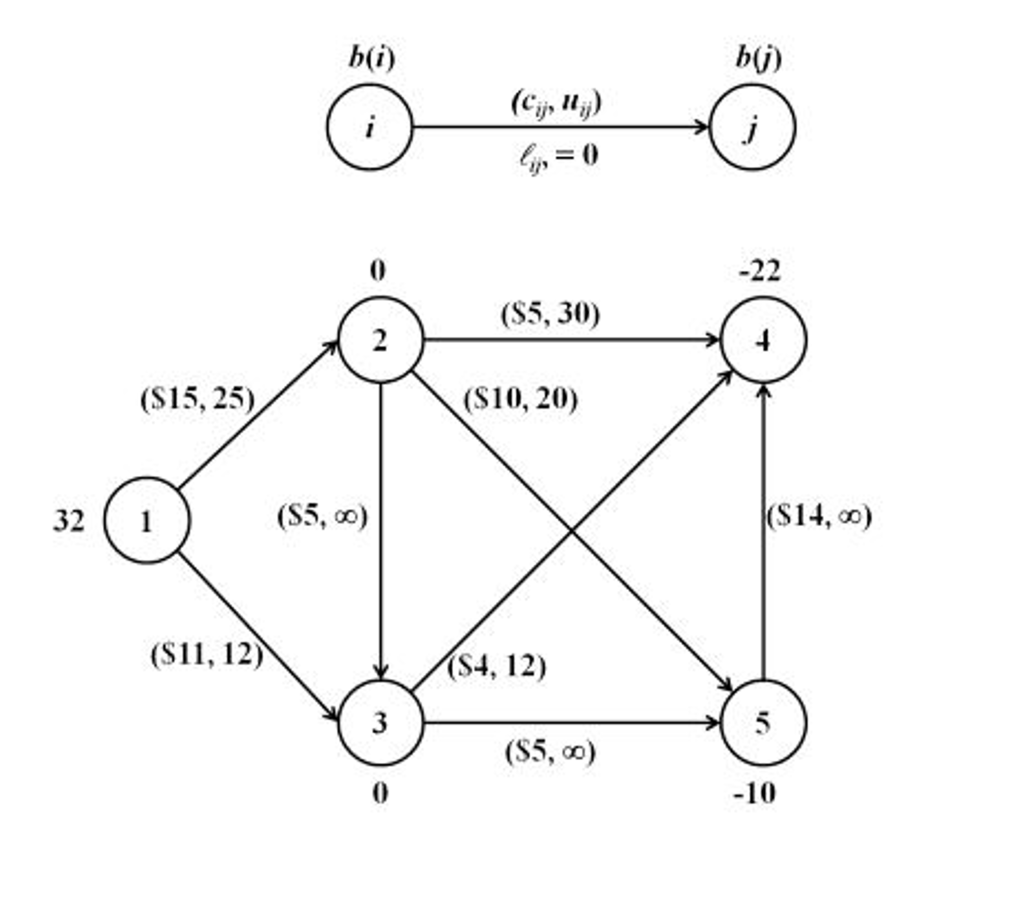 Use the Network Simplex Method as described in class | Chegg.com