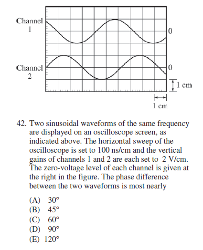 Solved Two sinusoidal waveforms of the same frequency are | Chegg.com