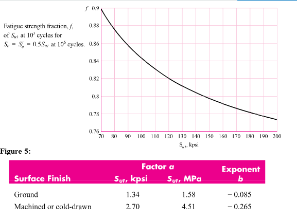 Solved The shaft shown in the figure is machined from AISO | Chegg.com