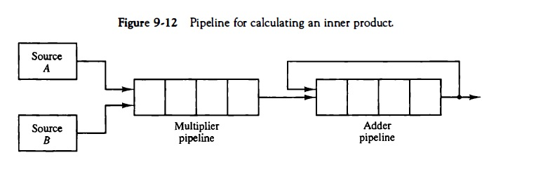 Solved Consider Using A Vector Processor Pipeline Similar To