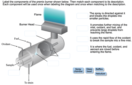 Solved Label the components of the premix burner shown | Chegg.com