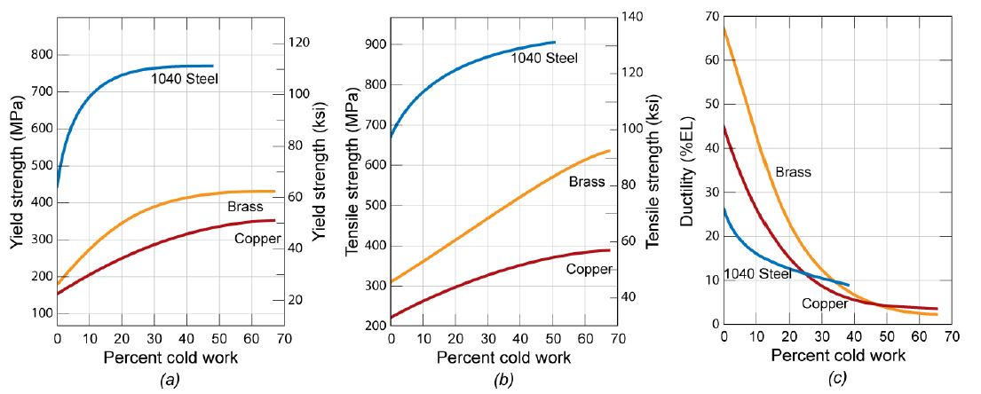 Solved A cylindrical 1040 steel rod originally has a | Chegg.com