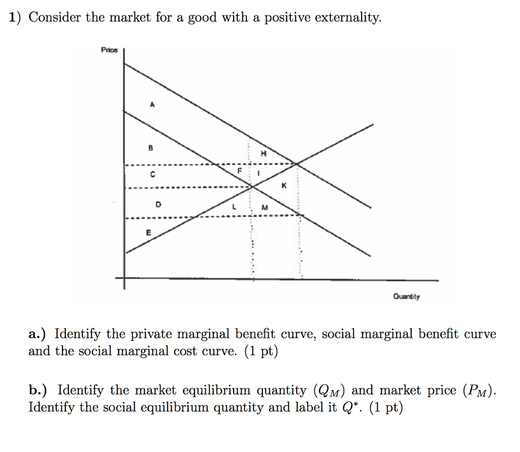 Solved 1) Consider the market for a good with a positive | Chegg.com