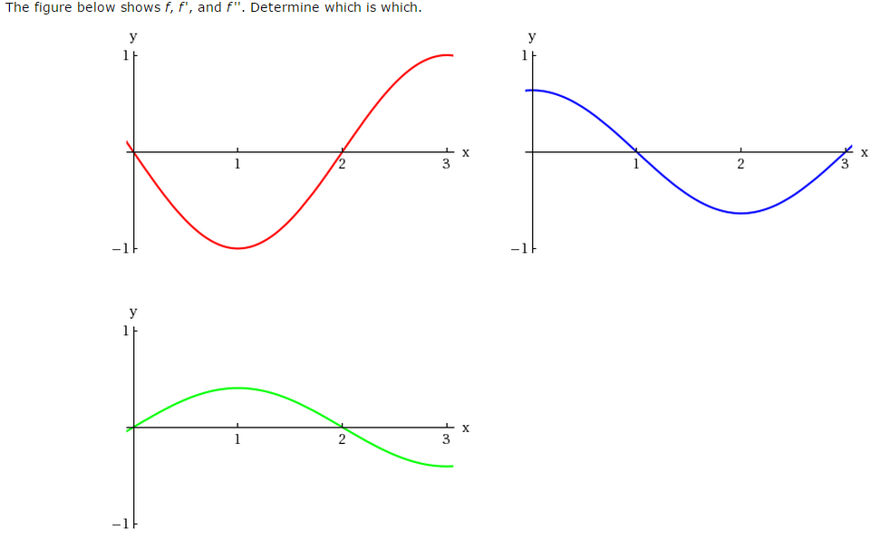 Solved Reading graph of derivative question.I'm not really | Chegg.com