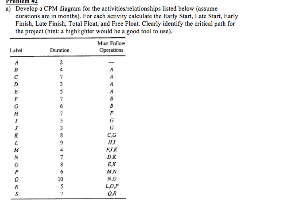 Solved Develop a CPM diagram for the | Chegg.com