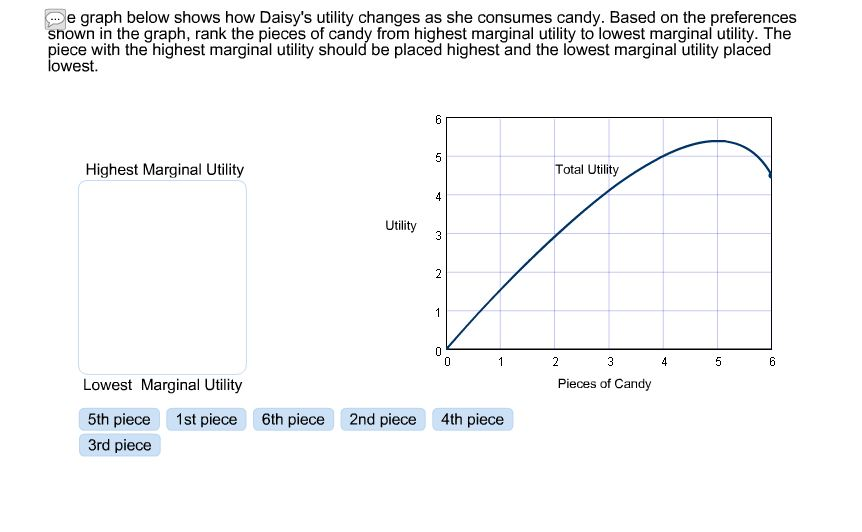 Solved The graph below shows how Daisy's utility changes as | Chegg.com