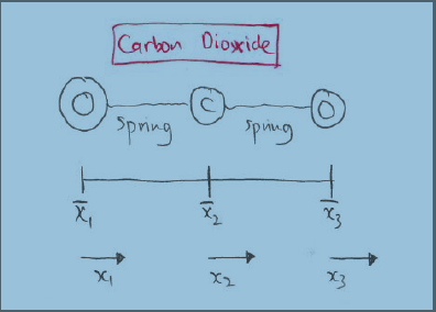 The above model is a representation of the vibration | Chegg.com