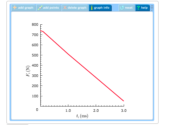 Solved A. Use the graph to estimate the impulse given | Chegg.com