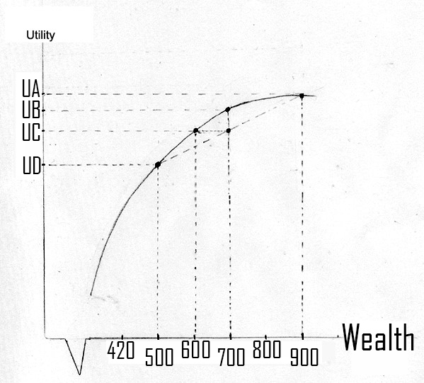 Solved This person's current wealth is $700, and he faces a | Chegg.com