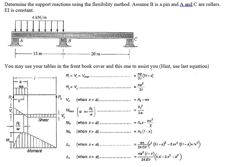 Determine the support reactions using the flexibility | Chegg.com