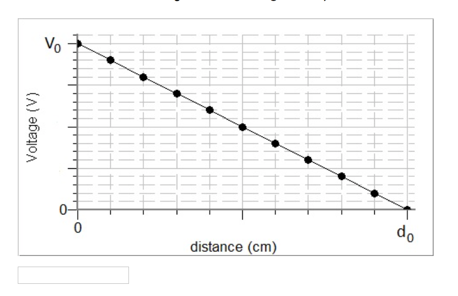 Solved The following graph shows the voltage (V) vs. the | Chegg.com