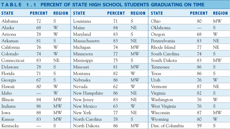 Solved TABLE 1.1 PERCENT OF STATE HIGH SCHOOL STUDENTS | Chegg.com