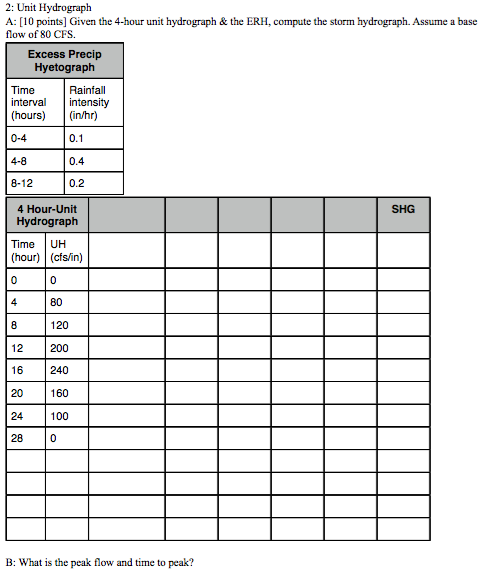 Solved 2: Unit Hydrograph A: [10 points] Given the 4-hour | Chegg.com